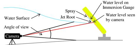 Two Dimensional Schematic Of Flap And Camera During A Slamming Event Download Scientific
