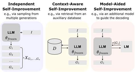 논문 리뷰 A Survey On Llm Inference Time Self Improvement