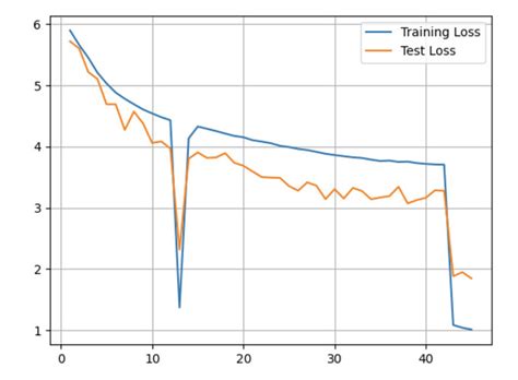Loss Drops For The First Epoch After Loading A Saved Model Pytorch Forums