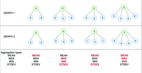 Examples Of Different Aggregation Schemes Failing To Distinguish
