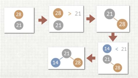 【python】binary Search Tree 二元搜尋樹 資料結構實作1 愛喝咖啡 X 咖啡程式