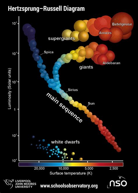 Hr Diagram Stars Labeled