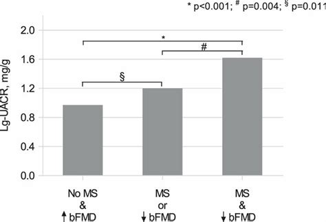 Logarithmic Transformed Urinary Albumin To Creatinine Ratio In Patients