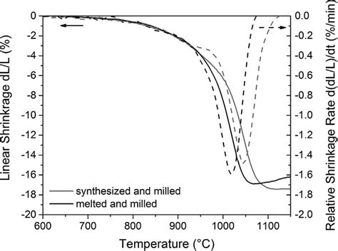 linear shrinkage solid line and relative shrinkage rate dotted line