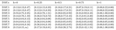 Table 4 From Fuzzy Congestion In Data Envelopment Analysis Semantic Scholar