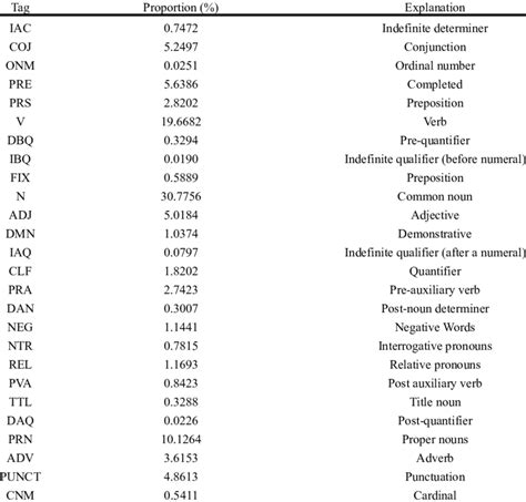 Tagset Of The POS Tagging Dataset Download Scientific Diagram
