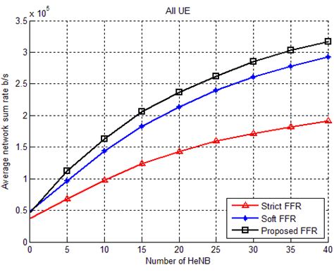 Average Sum Rate Of The Network For Different Ffr Schemes Download