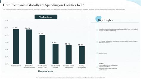Implementing Iot Architecture In Shipping Business How Companies Globally Are Spending On