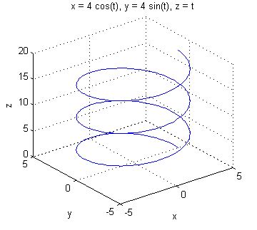 Graph Graphing Vector Valued Functions In MATLAB Stack Overflow