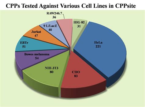 Information Page Of Cppsite A Database Of Cell Penetrating Peptides