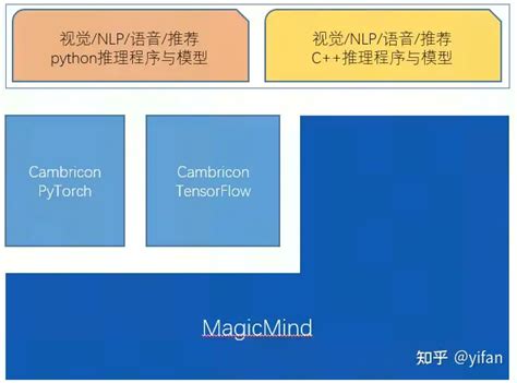 【cn 认知2】寒武纪软件栈 寒武纪软件开发平台 开发者论坛 【cn 认知2】寒武纪软件栈 寒武纪软件开发平台 开发者论坛