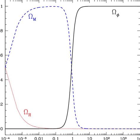 Evolution Of The Equation Of State Parameter W For The Phantom Field As Download Scientific