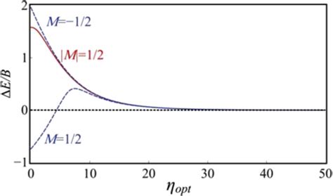 Dependence Of The Tunneling Splitting Delta Download Scientific Diagram