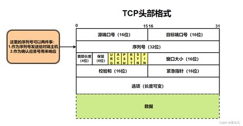 传输层协议 —— Tcp(图解1)tcp协议过程流程图 Csdn博客 传输层协议 —— Tcp(图解1)tcp协议过程流程图 Csdn博客