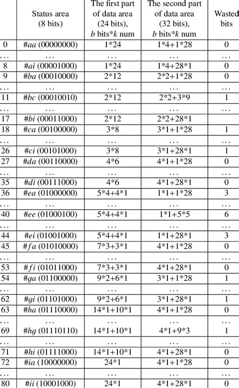 computed lookup table representing the 81 different padding modes for