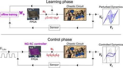 Daniel Gauthier On Linkedin Controlling Chaos Using Edge Computing Hardware Nature Communications