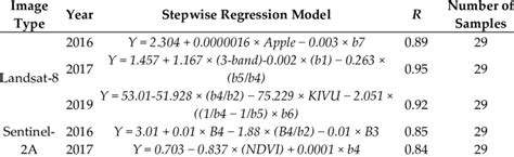 The Stepwise Regression Model With The Highest Correlation Between