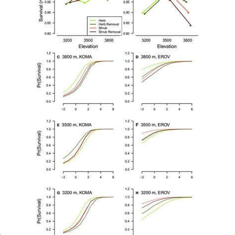 Population Lambdas A B By Plot Treatment And Elevation For K Download Scientific Diagram