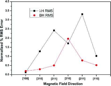 normalized root mean square percentage error of λ h and b h curves