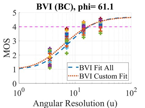 mos vs angular resolution cpd plot considering three different