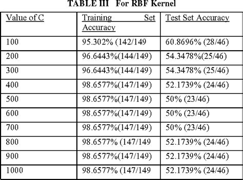 table iii from svm classification to distinguish parkinson disease