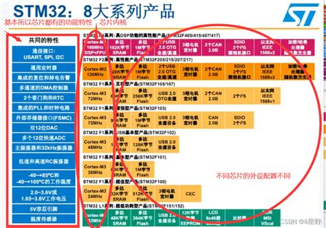 Stm32产品和内核架构对照表 Stm32系列采用什么内核结构mob64ca14154457的技术博客51cto博客
