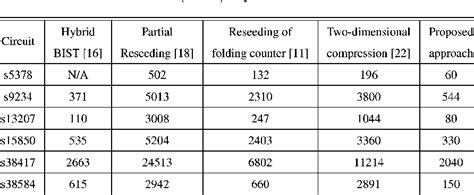 table xiii from test set embedding for deterministic bist using a