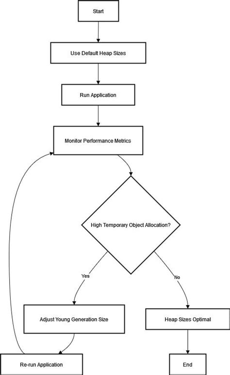 Leveraging Generational Zgc For Optimal Temporary Object Management Baeldung