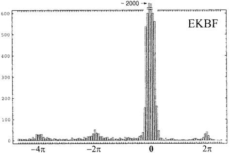 Error Histograms Corresponding To The Estimates Of Figs 20 And 21 Download Scientific Diagram