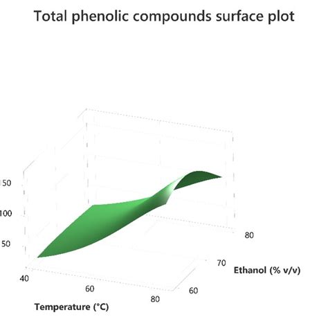 Three Dimensional Response Surface Plot Of The Antioxidant Capacity