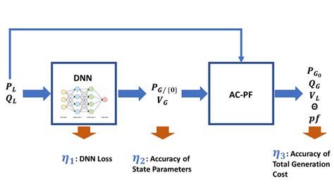The Online Operation Framework Of Dnn Based Opf Predictor Download