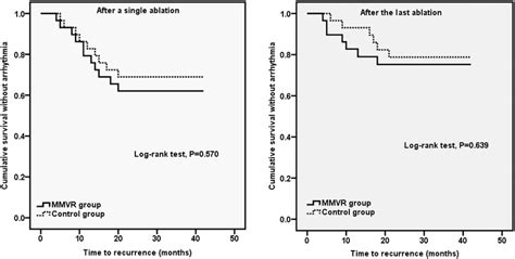 Long Term Outcome Of Persistent Atrial Fibrillation Ablation No Download Scientific Diagram