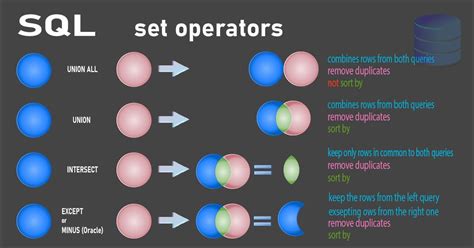 ekaterina kuprina on linkedin sql database knowledgesharing dataengineering setoperators
