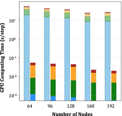 Comparison Of Average Computing Time On GPUs Per MPI Task By STS