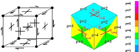 Figure 1 From A Multi Level Direct Sub Structuring Multi Frontal