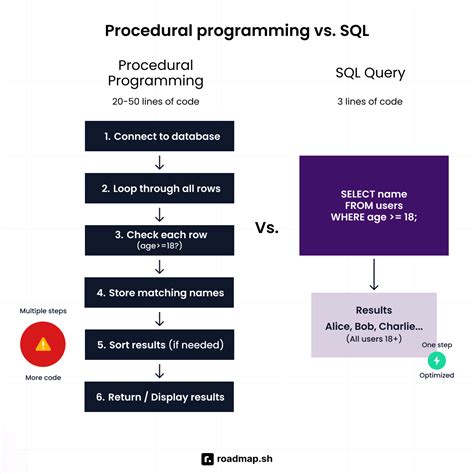 Is Sql Hard To Learn An Experts Take
