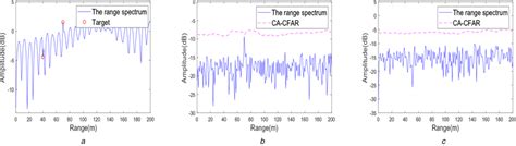 Range Spectra Of Received Signals That Contained Two Impulse‐like