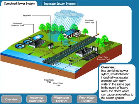 Combined Sewerage System Cept Portfolio