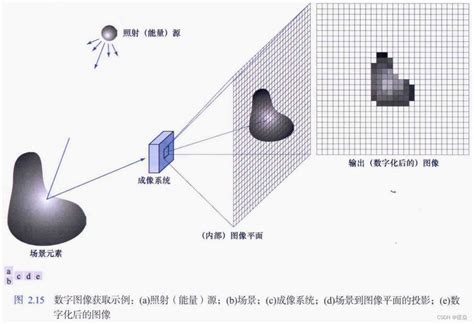 【计算机视觉】第2章 数字图像处理基础在实际应用中有这样一类图像它们的灰度动态范围很大但是我们感兴趣的图像 Csdn博客