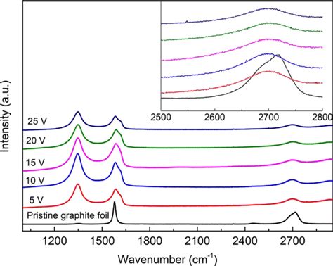 Raman Spectroscopy Of Pristine Graphite Foil And Graphene Prepared At