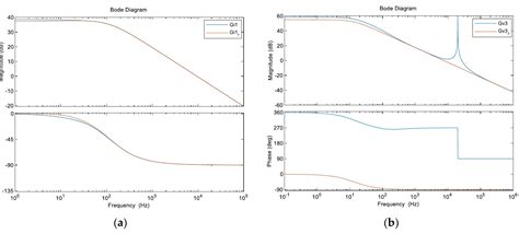 Comparison Of The Bode Plots Of The Full Order Model And The