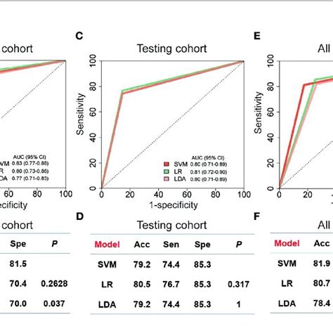 Performance Of Classifiers For Breast Cancer Prediction The