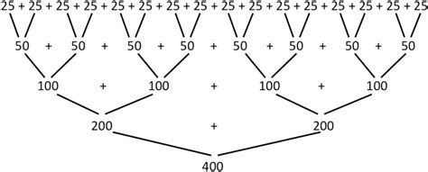 Figure 2 From Babes Understandings Of Multiplication Semantic Scholar