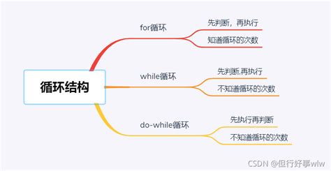 do while，for，while循环【区别】【特点】 说明while、do while和for循环三种语句的特点和区别 csdn博客