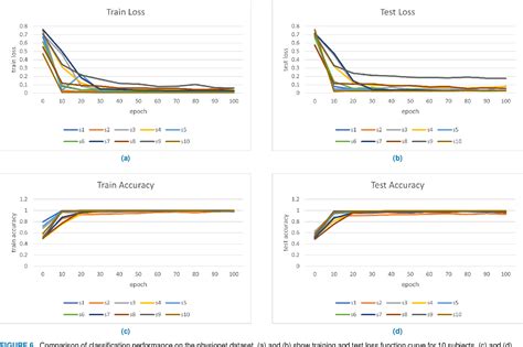 Figure 6 From Classification Of Motor Imagery Eeg Signals Based On Deep