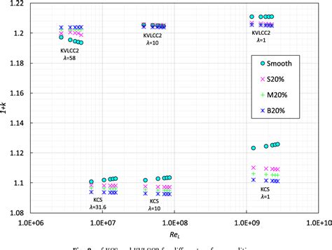 Figure 9 From Fouling Effect On The Resistance Of Different Ship Types Semantic Scholar
