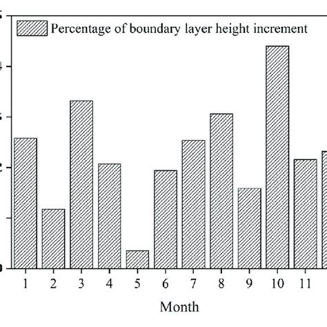 Percentage Of Simulated Planetary Boundary Layer Height Increment Download Scientific Diagram