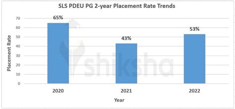 Sls Pandit Deendayal Energy University Pdeu Gandhinagar Placements