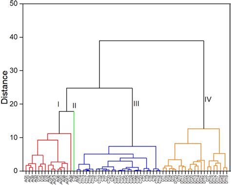 dendrogram grouping groundwater samples based on hydrochemical and
