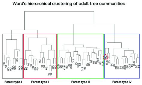 Hierarchical Clustering Of All Sites Using Species Community Download Scientific Diagram